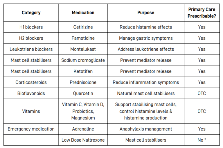 When it’s not just an allergy: Mast Cell Activation Syndrome (MCAS ...